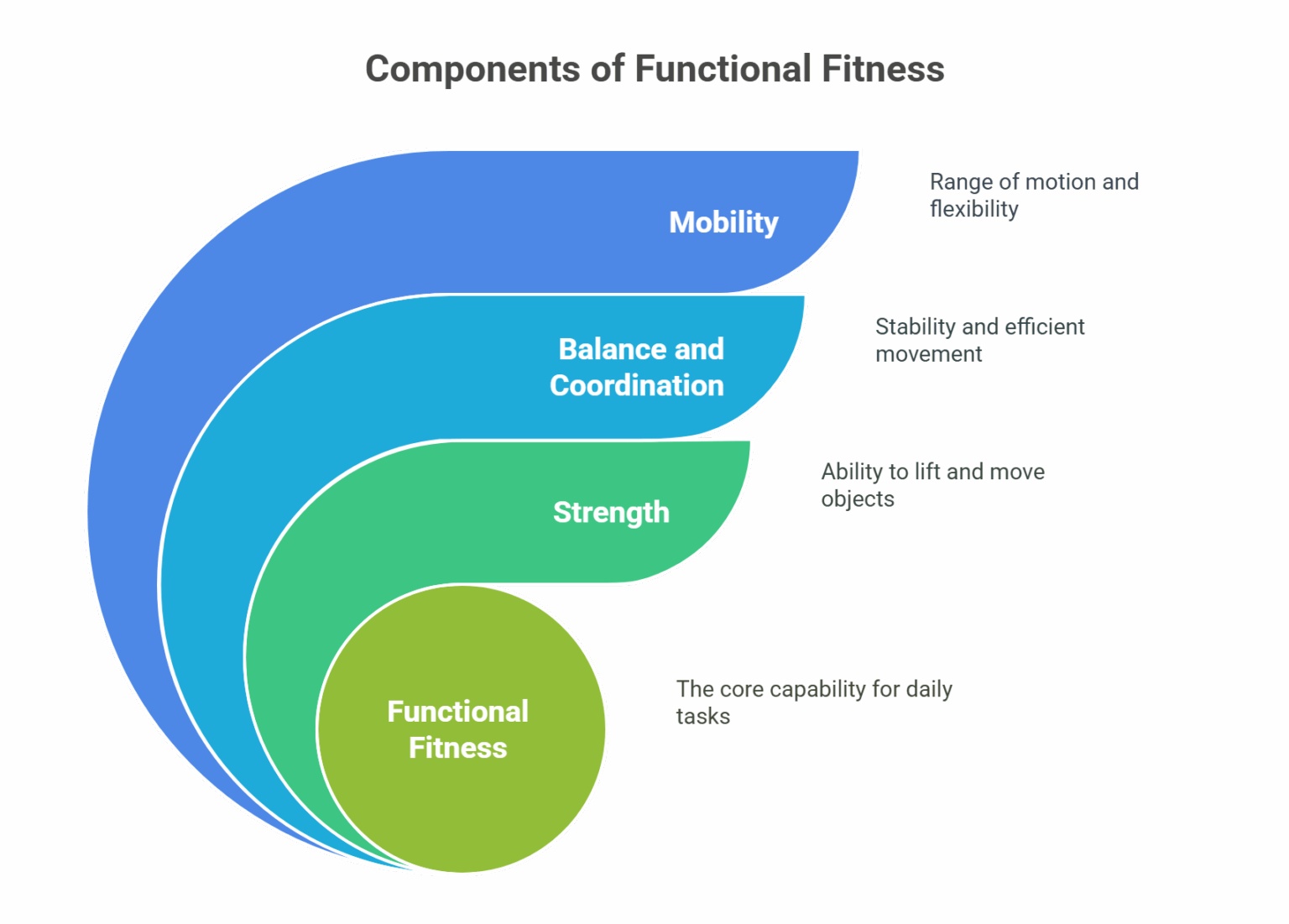 Functional Fitness: RxFit's Guide for Everyday Life in 2025