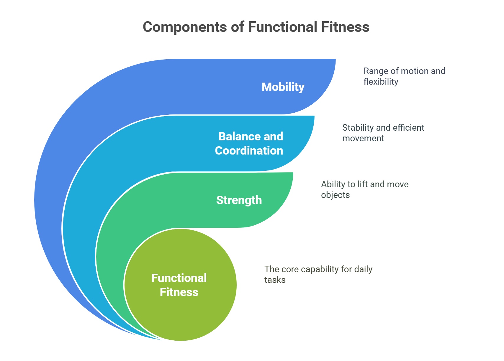 Functional Fitness: RxFit's Guide for Everyday Life in 2025